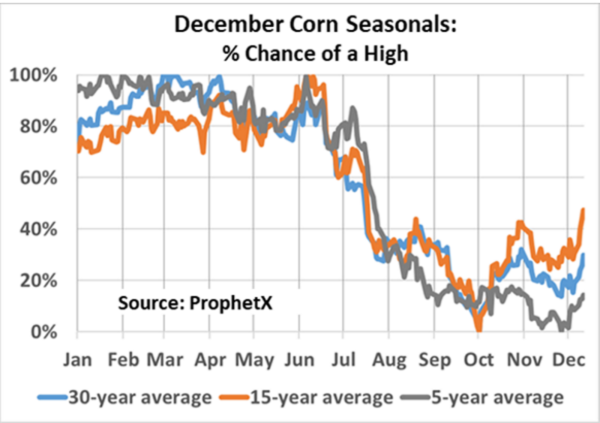Corn Price Strength - Total Farm Marketing by Stewart-Peterson